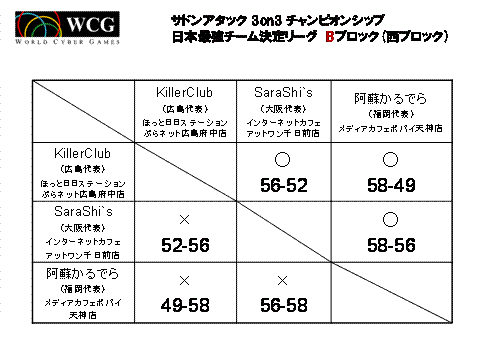 「WCGチャレンジ サドンアタック 3on3」優勝は名古屋代表