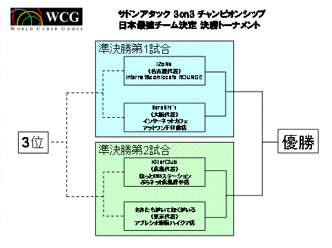 「WCGチャレンジ サドンアタック 3on3」優勝は名古屋代表