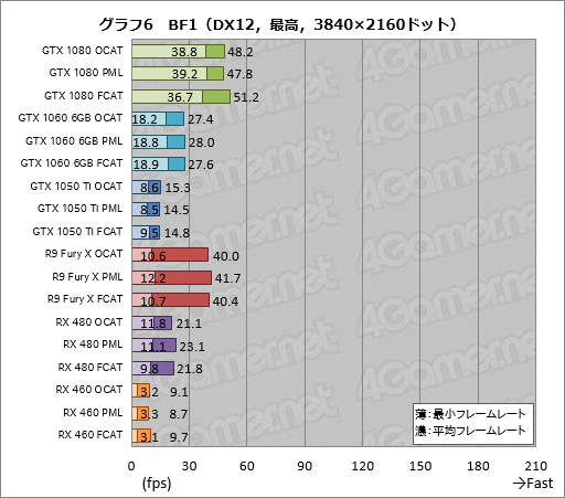 AMDのGPUOpenから登場した「OCAT」を試す。DX12とVulkan，そしてUWPタイトルのベンチマークを行えるツールは「使える」か？