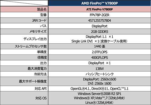 パッシブクーラー搭載のサーバー向けカード「FirePro V7800P」が発売に