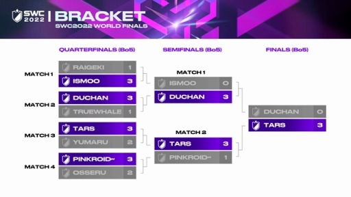 「サマナーズウォー: Sky Arena」SWC2022ワールド決勝の結果発表。優勝は中国のTARS選手
