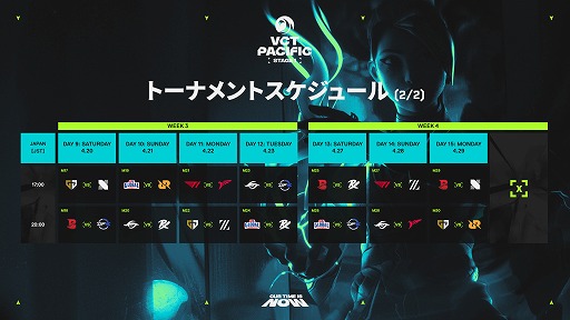 VALORANT公式アジア大会「VCT Pacific Stage1＆2」の大会スケジュールが公開。ZETA，DFMの初戦は4月6日に予定
