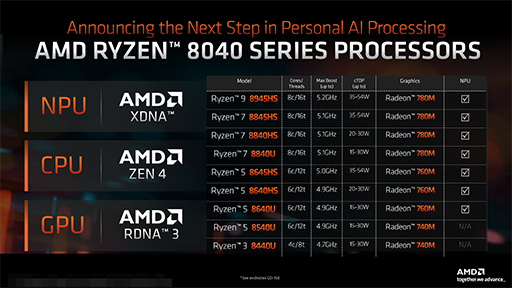 AMD，2024年のノートPC向けAPU「Ryzen 8040」を発表。AI処理機能「Ryzen AI」を強化