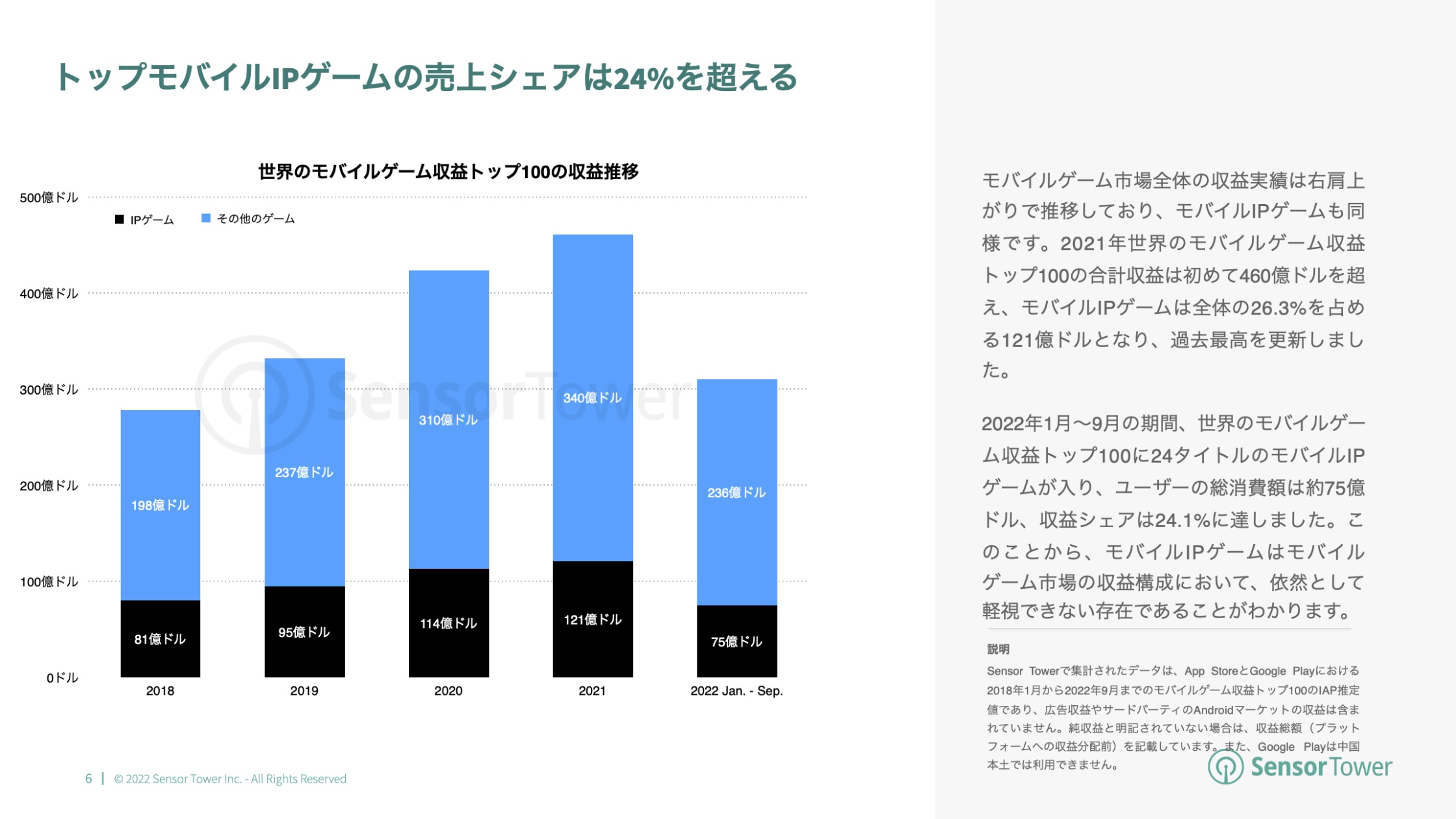 画像ギャラリー | Sensor Tower，「2022年世界のモバイルIPゲーム市場インサイト」レポートを公開