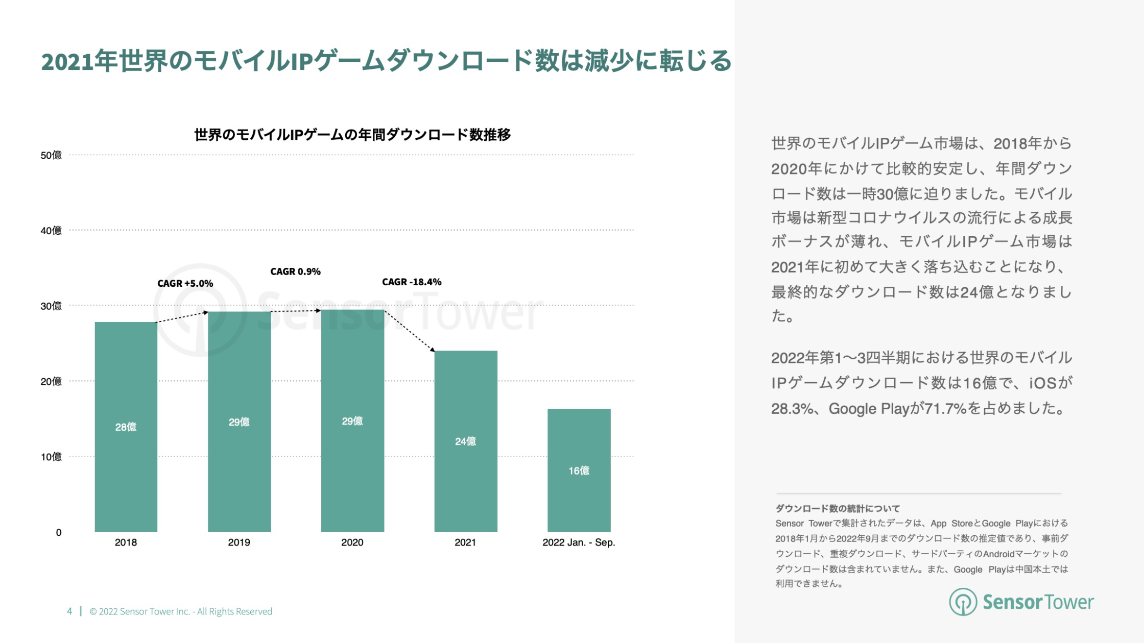 画像ギャラリー | Sensor Tower，「2022年世界のモバイルIPゲーム市場インサイト」レポートを公開