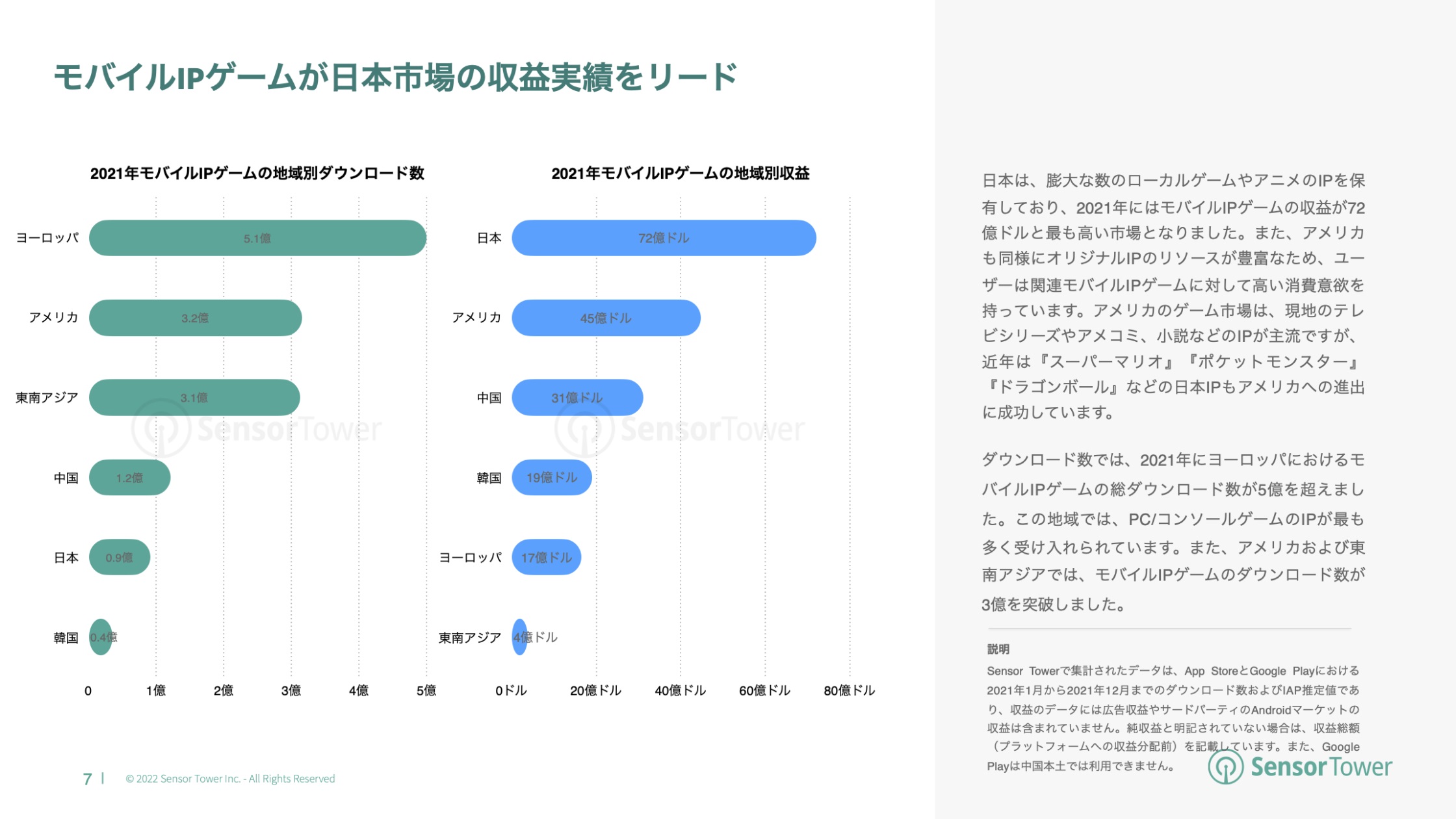 画像ギャラリー | Sensor Tower，「2022年世界のモバイルIPゲーム市場インサイト」レポートを公開