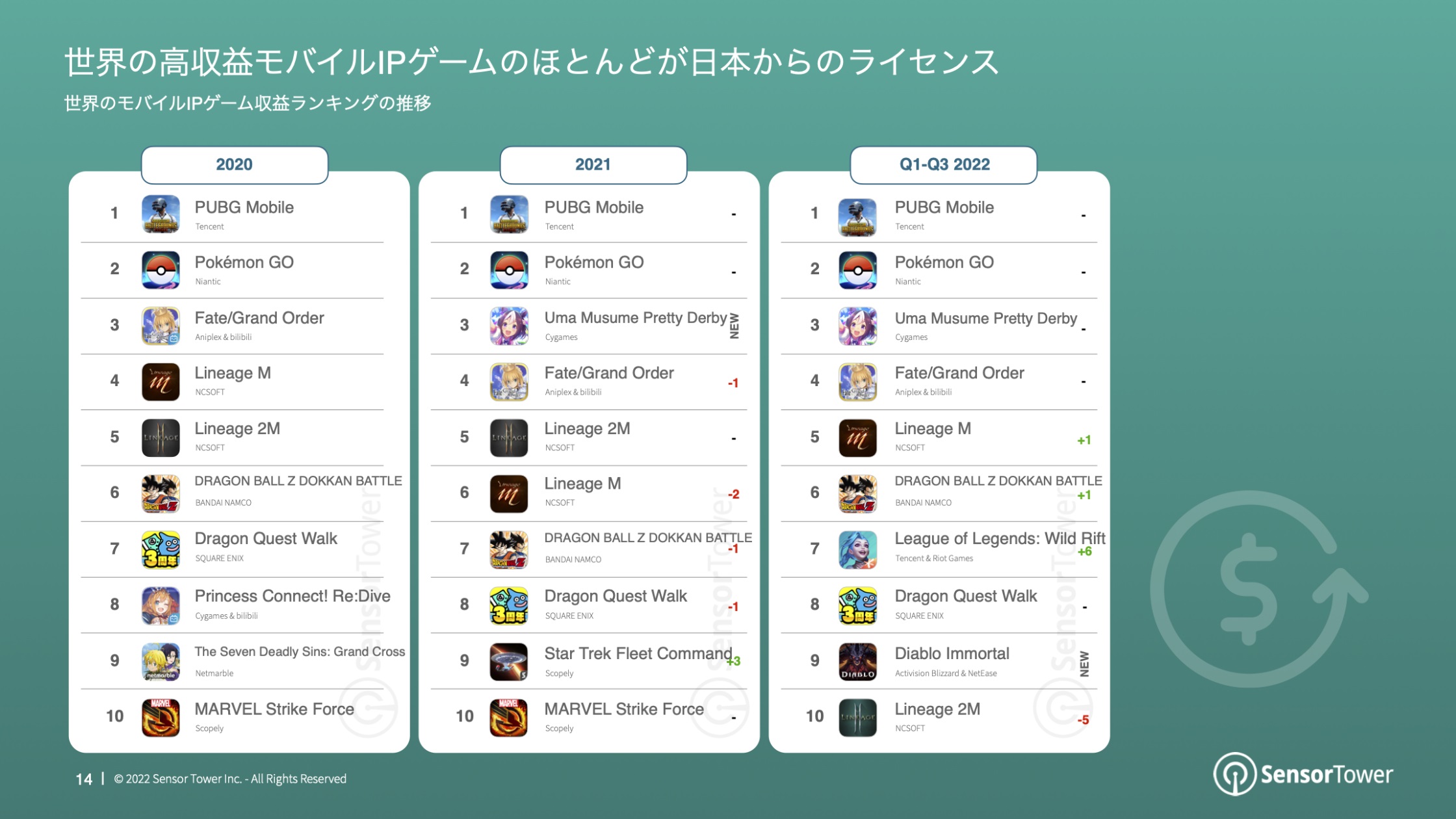 画像ギャラリー | Sensor Tower，「2022年世界のモバイルIPゲーム市場インサイト」レポートを公開