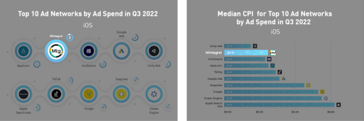 Mintegral，Tenjinのハイパーカジュアルゲームベンチマークレポートでトップアドネットワーク としてランクイン