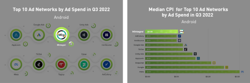 Mintegral，Tenjinのハイパーカジュアルゲームベンチマークレポートでトップアドネットワーク としてランクイン